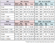 Have the ODSP and OW rates been changing recently? - Don Valley ...