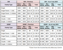 Have the ODSP and OW rates been changing recently? - Don Valley ...