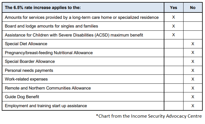 Have the ODSP and OW rates been changing recently? - Don Valley ...